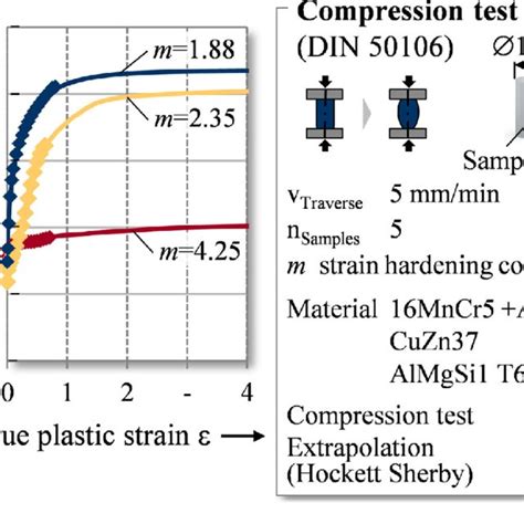 Flow Curves Of The Gear Materials Applied For Cold Forging Download Scientific Diagram