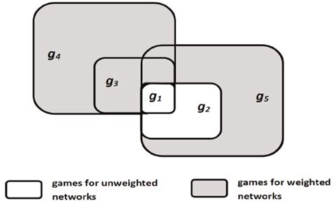 Euler Diagram Showing The Relationships Among All Five Games Considered