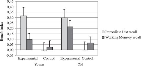 Table 1 From Does Strategic Memory Training Improve The Working Memory Performance Of Younger