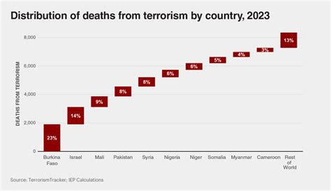Global Terrorism Index 2024 Key Findings