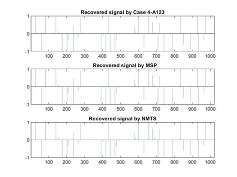 The Recovered Signal By Table 4 Case 4 With M 40 In Algorithm 21