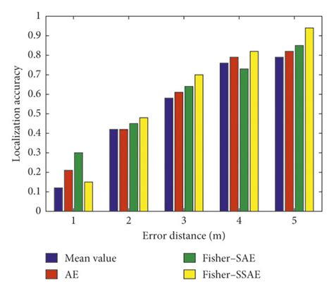 localization performance for different feature extraction methods using