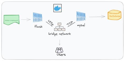 two tier architecture with flask and mysql in docker by th n n