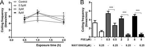 Effect Of Short Term PSE Exposure On The Coiling Behavior Of Zebrafish Download Scientific