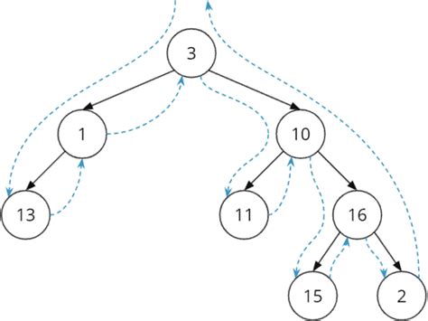Binary Tree Java Code Examples