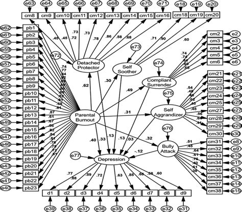 Measurement Model In Standardized Mode Download Scientific Diagram
