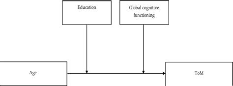 Figure 1 From Cognitive And Affective Theory Of Mind Across Adulthood