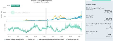 Bitcoin Miners Underwater As Production Costs Surge Post Halving