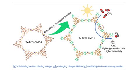 Extending The π Conjugated System In Conjugated Microporous Polymers To Modulate Excitonic