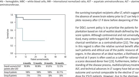 Postoperative Laboratory Tests Download Table