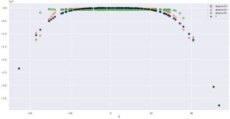 Polynomial Regression In Python Towards Data Science