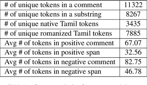 Figure From Span Extraction Aided Improved Code Mixed Sentiment