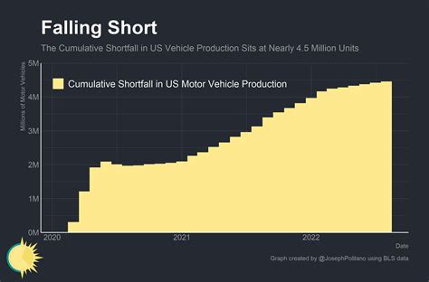 Understanding Americas Car Shortage By Joseph Politano