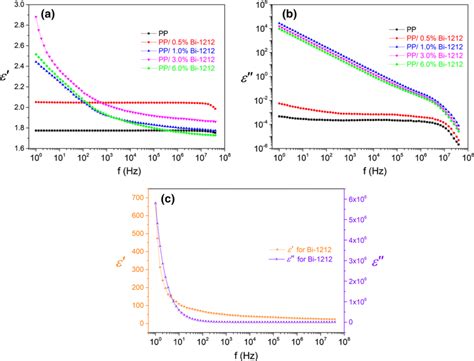 a real and b imaginary components of the complex dielectric function
