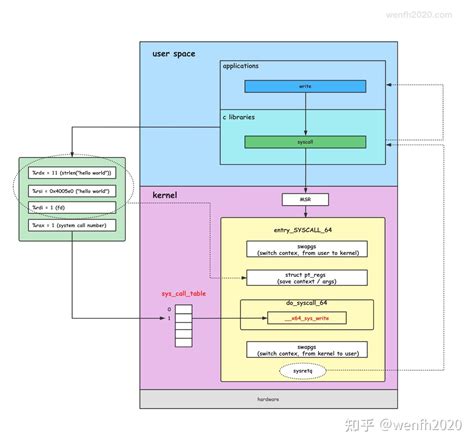 [内核源码] linux 系统调用（x86 64） 知乎