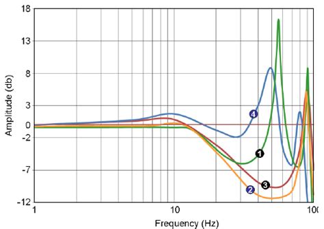 Frequency Response Comparison Download Scientific Diagram
