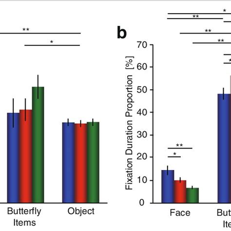 Gaze Behavior A First Fixation Proportion And B Fixation Duration Download Scientific
