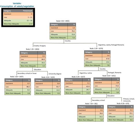 Tree Classification For The Variable Weekly Consumption Of