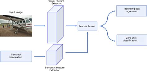 Zero Shot Learning A Complete Guide Scribble Data