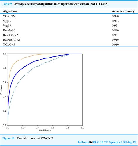 Table 1 From A New Deep Learning Based Technique For Rice Pest Detection Using Remote Sensing
