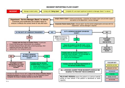 Incident Reporting Flowchart Pdf