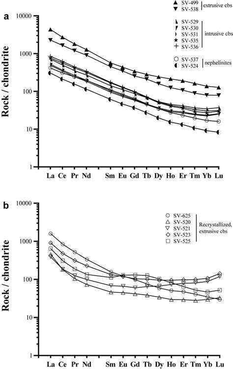 Rare Earth Element Data For São Vicente A Rare Earth Element Spectra Download Scientific