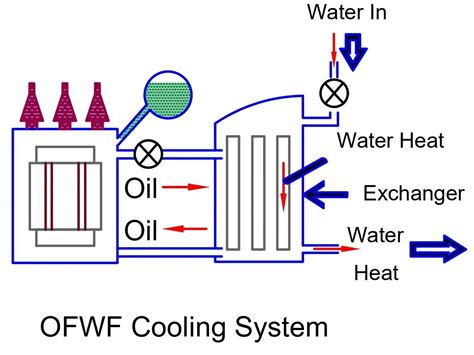 cooling methods of transformer an onan onaf and ofaf