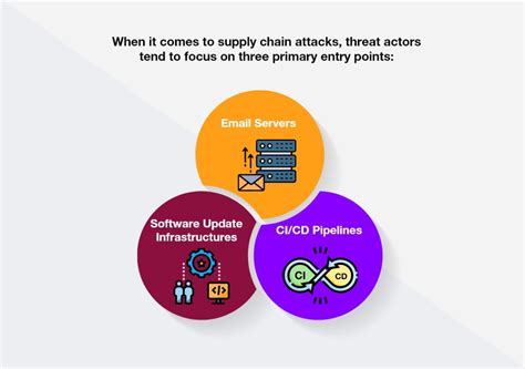 Effective Mitigation Strategies For Supply Chain Attacks