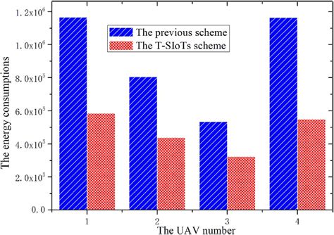 The Energy Consumptions Of Uavs Download Scientific Diagram