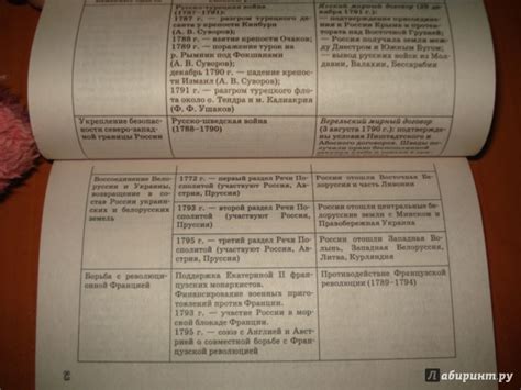 Книга История России в таблицах и схемах 6 11 классы справочные материалы Петр Баранов