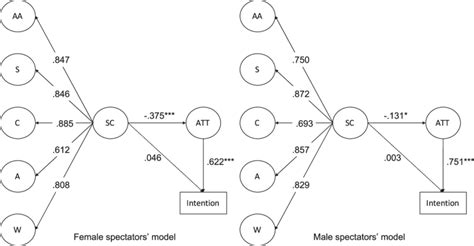 Empirical Model For Males And Females Download Scientific Diagram