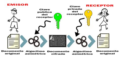 Criptografía Asimétrica Recetas Españolas