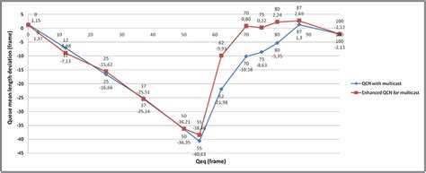 Deviation Of The Mean Queue Length From The Qeq Thresholds With A Star
