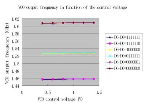 Simulated Vco Output Frequency With Ibias Ma And Vdd V