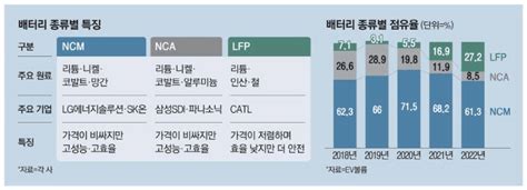 Lfp 배터리의 성장세와 중국의 경쟁력 소미파파의 세상이야기