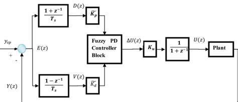 5 Block Diagram Of Fuzzy Pd Controller Controlling A Plant Download