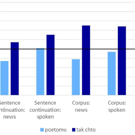 Specialization Of Russian Causal Connectives Across The Three Methods