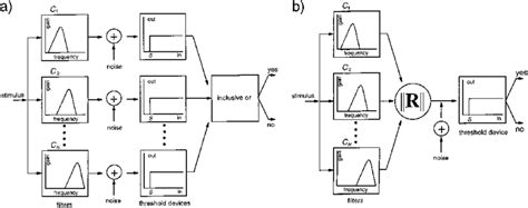 A The Probability Summation Model As Proposed By Sachs Et Al 1971 Download Scientific