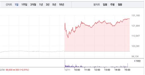 상한가 종목 위지윅스튜디오 남선알미우 이어 Lig넥스원 대한제당우 씨씨에스 등 상한가 마감