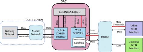 smart meters in smart cities an application of dlms cosem on 169 mhz