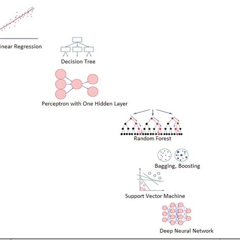 Relationship Of Model Interpretability And Flexibility For Selected ML Download Scientific