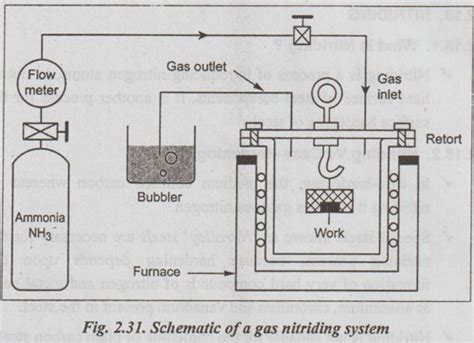 Nitriding Meaning Procedure Applications Advantages Disadvantages Heat Treatment