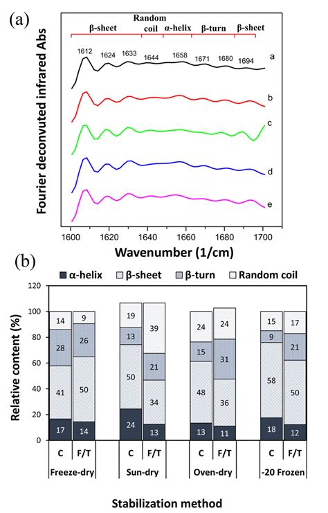 Representative Ftir Second Derivative Spectrum A And Relative