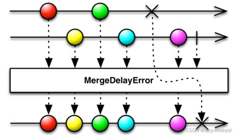Rxjava30 操作符之合并操作符使用observablemerge Csdn博客