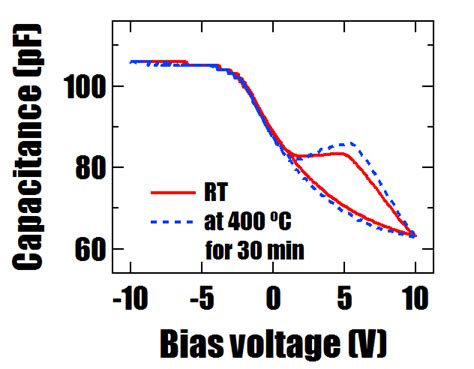 Capacitance Voltage Characteristics Obtained In The Mos Structure Download Scientific Diagram