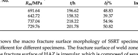 The Mechanical Parameters And SCC Sensitivity Index Of SSRT Test