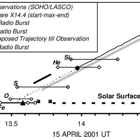 Calculated First Ion Injection Locations From Center Of The Sun
