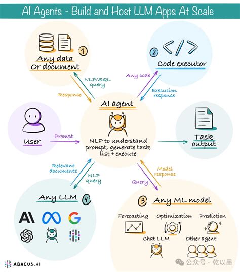 Ai Agent Ai Workflow Ai