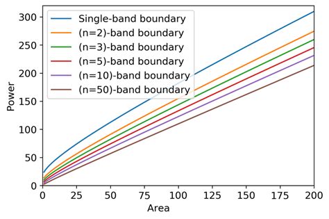 Visualization Of Statistical Test Rejection Boundaries Of Single Band