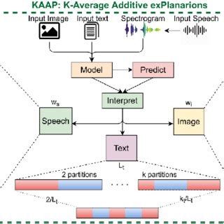 Schematic Representation Of The Proposed Interpretability Technique Download Scientific